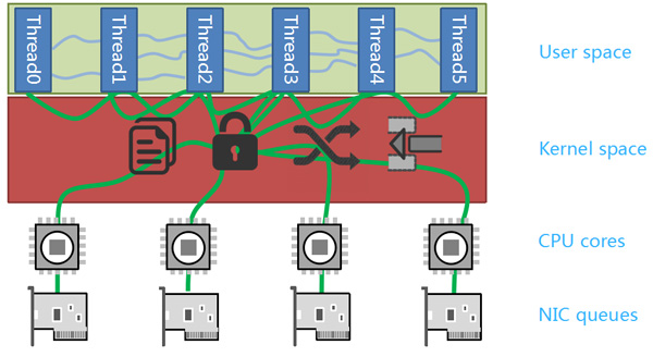 F Stack High Performance Network Framework Based On Dpdk