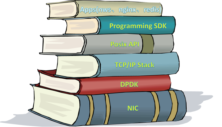 F Stack High Performance Network Framework Based On Dpdk